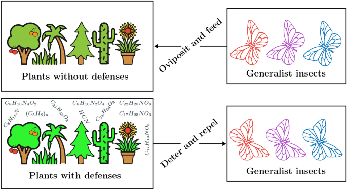Mathematical modeling predicts that endemics by generalist insects are ...