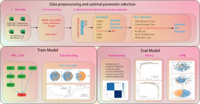 An effective method for anomaly detection in industrial Internet of Things using XGBoost and ...