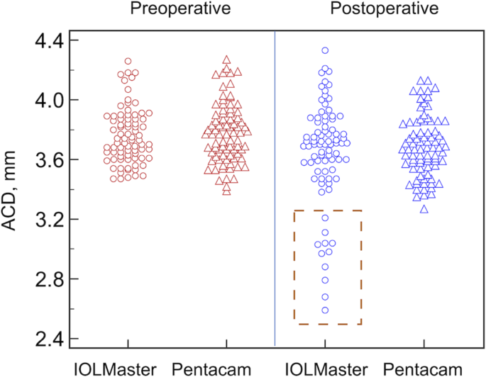 Comparison of ocular biometric measurements and intraocular lens power ...