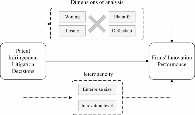 The impact of patent infringement litigation decisions on firms ...