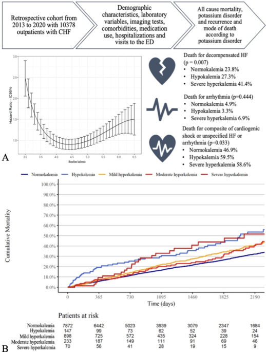Association of potassium disorders with the mode of death and etiology ...