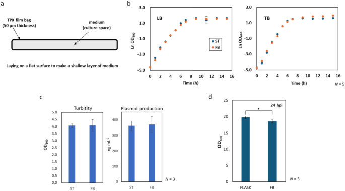A liquid static culture using a gas-permeable film bag contributes to ...