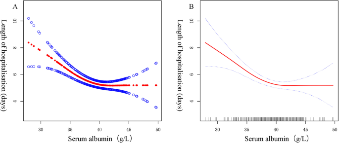 Relationship between serum albumin level and hospitalization duration ...