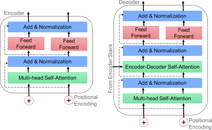 Efficient memristor accelerator for transformer self-attention ...