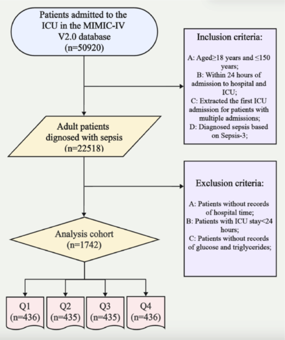 A retrospective study utilized MIMIC-IV database to explore the ...