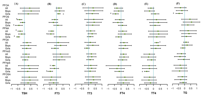 Associations Between Gestational Exposure To Perfluoroalkyl Substances