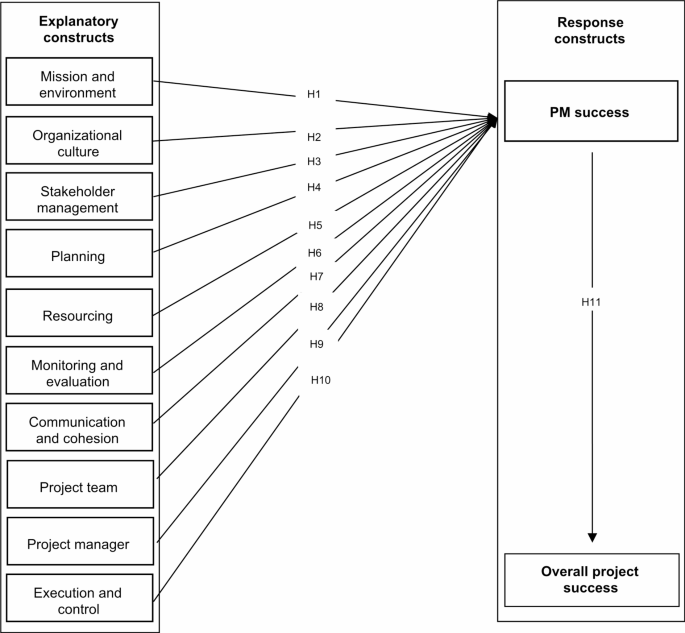 Model of driving factors for success in public health project ...
