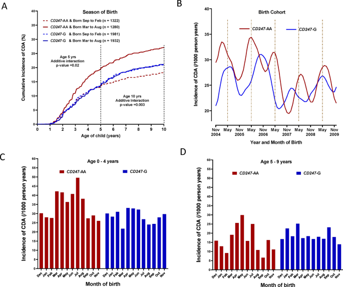 Risk of celiac disease autoimmunity is modified by interactions between ...