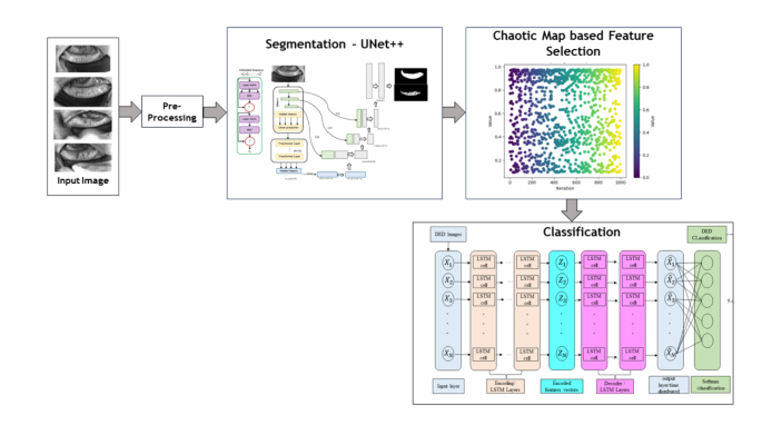 An efficient enhanced stacked auto encoder assisted optimized deep neural network for ...