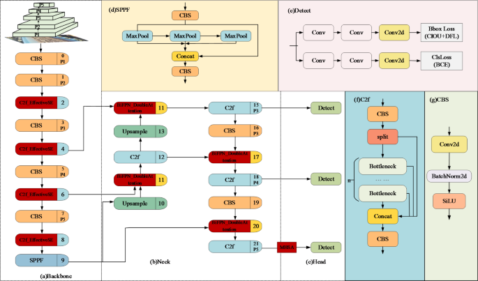Study of conveyor belt deviation detection based on improved YOLOv8 algorithm | Scientific Reports