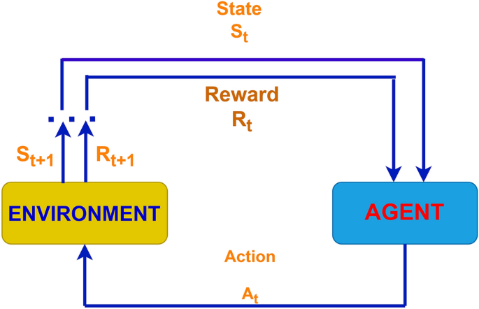 A reinforcement learning approach for reducing traffic congestion using deep Q learning ...