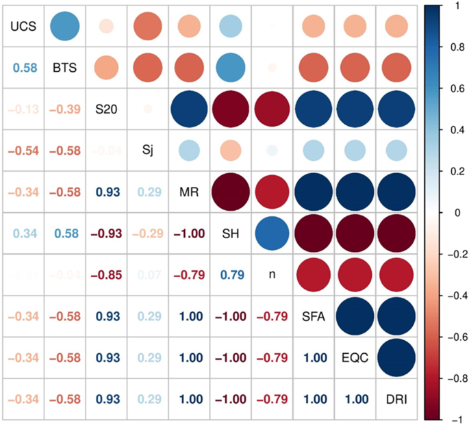 Hybrid machine learning approach for accurate prediction of the drilling rate index | Scientific ...
