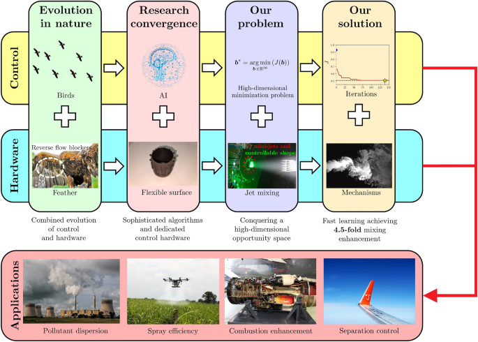 Jet mixing optimization using a bio-inspired evolution of hardware and control | Scientific Reports