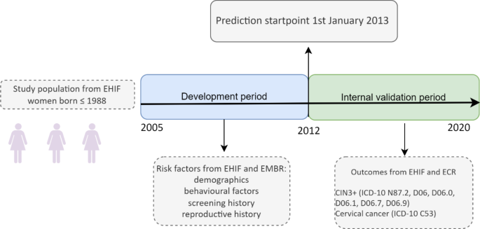 Nationwide study on development and validation of a risk prediction ...