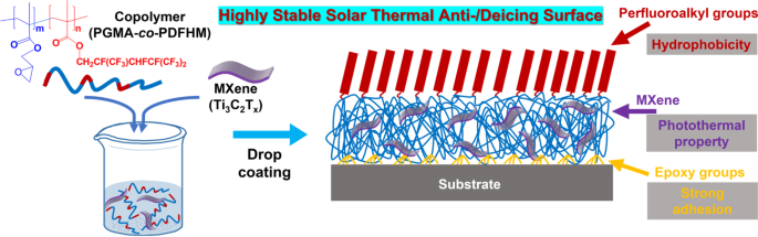 Functional design of PGMA-co-PDFHM/Ti3C2Tx MXene composite materials ...