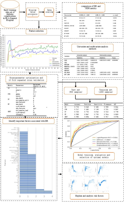An enhanced machine learning algorithm for type 2 diabetes prognosis ...