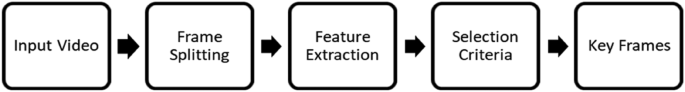 An effective Key Frame Extraction technique based on Feature Fusion and ...