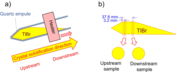 Comparison between carrier transport property and crystal quality of ...