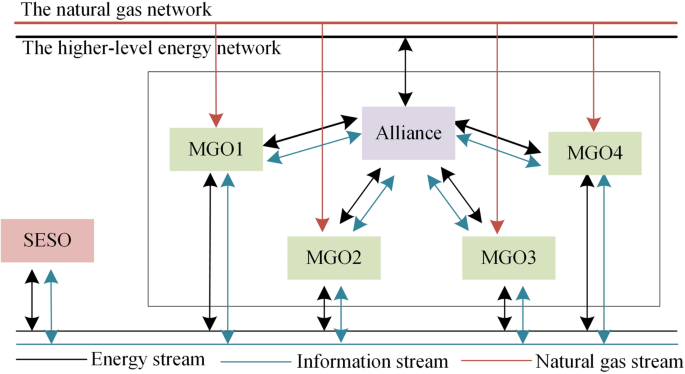 Based on improved crayfish optimization algorithm cooperative optimal scheduling of multi ...