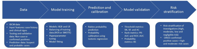 Machine learning to improve the understanding of rabies epidemiology in ...