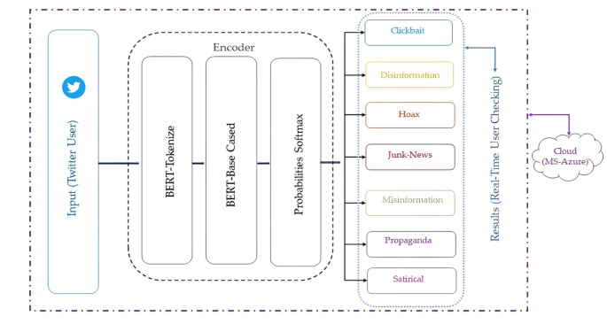 Real-time fake news detection in online social networks: FANDC Cloud ...