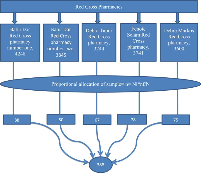 The impact of patients’ preference for pharmaceutical dosage forms on ...