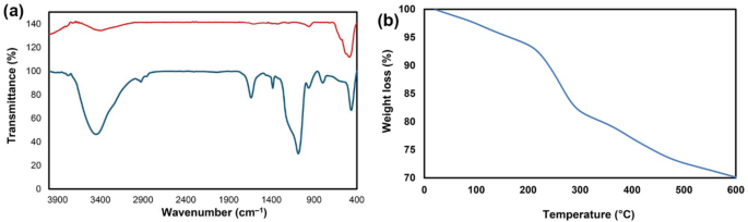 Efficient synthesis of novel phenanthroline-dimedone derivatives using ...