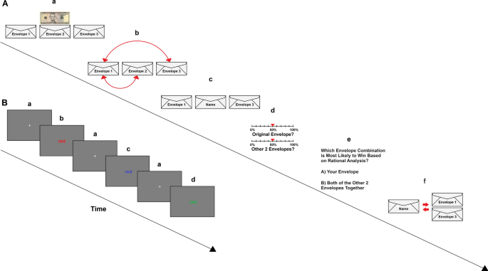 Acquiescing to intuition in individuals prone to delusions: alterations ...