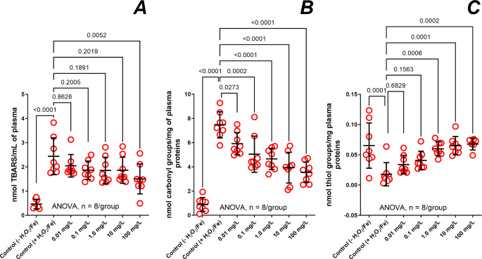 Antioxidant and anticoagulant properties of myo-inositol determined in ...