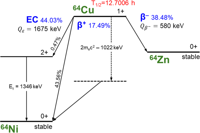 Improved extraction efficiency of radioactive copper produced via ...