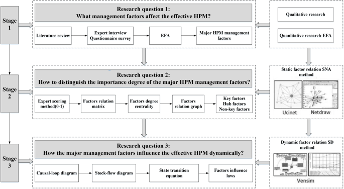 A hybrid approach to investigating major management factors for ...