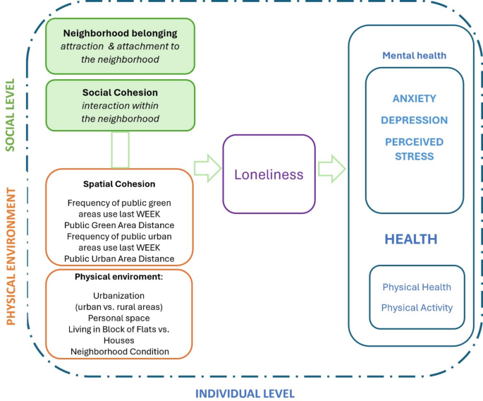 Urbanization, loneliness and mental health model - A cross-sectional ...