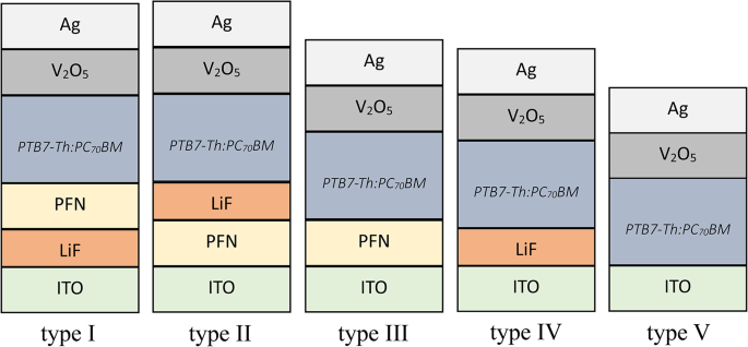 Prediction of power conversion efficiency parameter of inverted organic ...