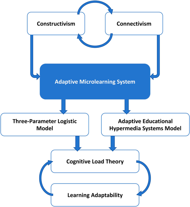 Optimizing cognitive load and learning adaptability with adaptive ...