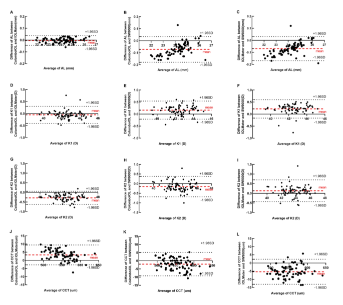 Comparative analysis of a novel spectral-domain OCT biometer versus ...