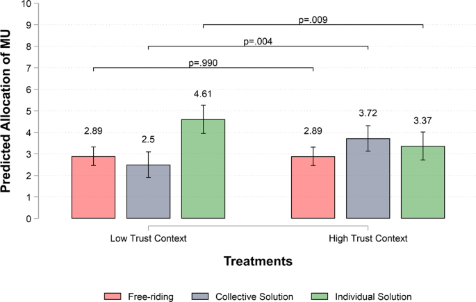 The effect of trusting contexts in social dilemmas with collective and ...