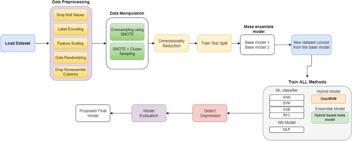 Ensemble of hybrid model based technique for early detecting of depression based on SVM and ...