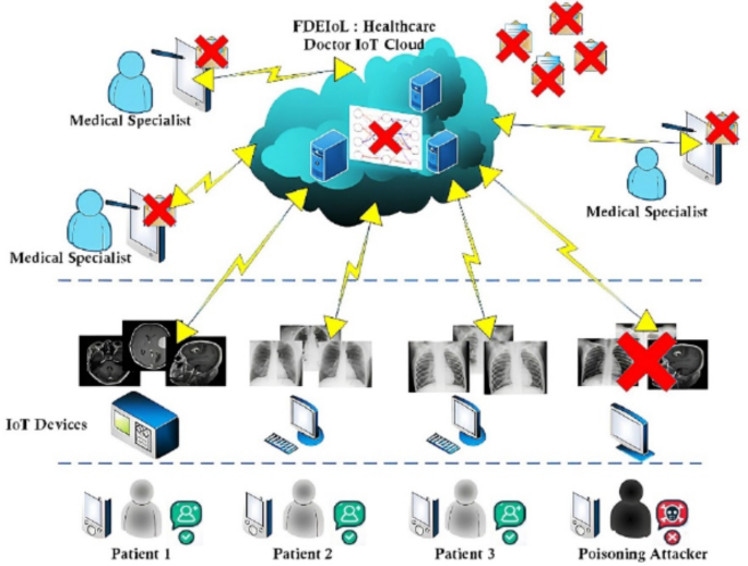 Advanced federated ensemble internet of learning approach for cloud ...