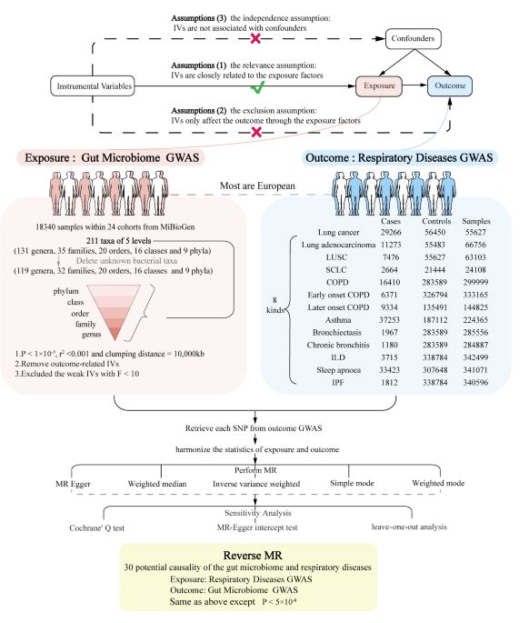 Genetic evidence of bidirectional mendelian randomization study on the ...