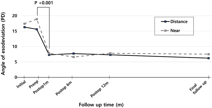 Surgical outcomes of unilateral medial rectus recession for partially ...