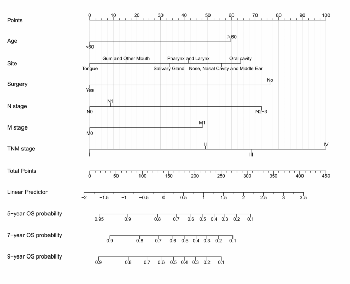 Development and validation of a nomogram for predicting overall ...
