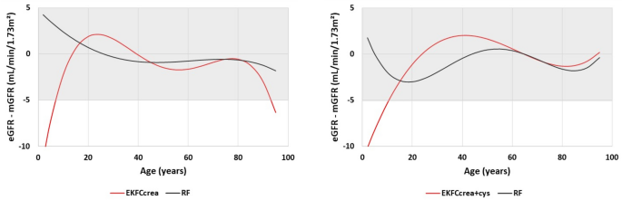 Comparison between the EKFC-equation and machine learning models to ...