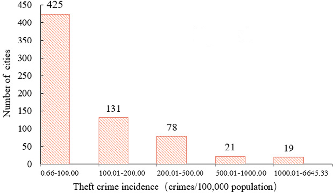Bayesian analysis of urban theft crime in 674 Chinese cities ...