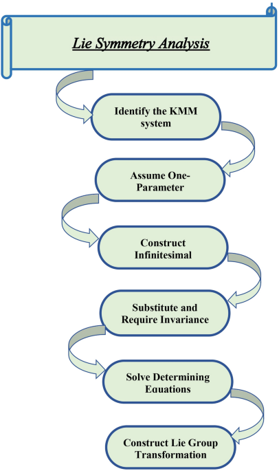 Invariant solutions, lie symmetry analysis, bifurcations and nonlinear dynamics of the Kraenkel ...