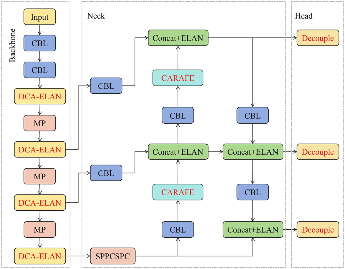 DC-YOLO: an improved field plant detection algorithm based on YOLOv7 ...