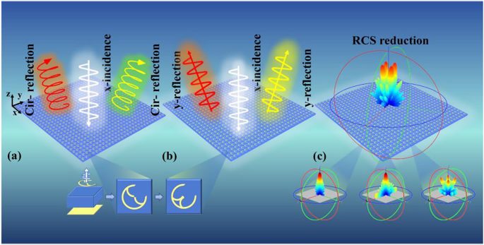 Efficient polarization conversion metasurface for scattered beam ...