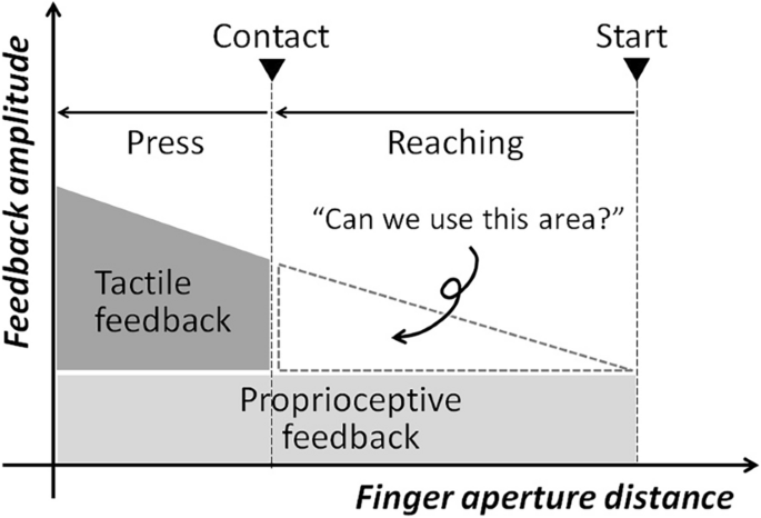 Electrotactile proprioception training improves finger control accuracy ...