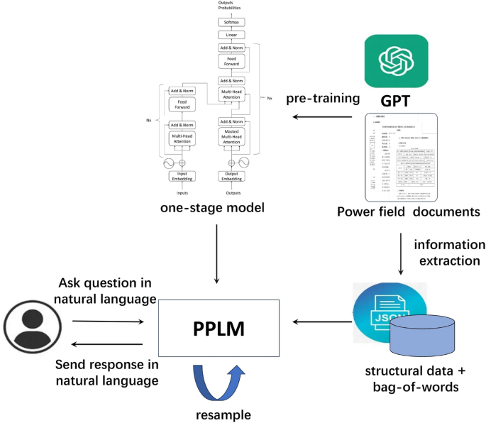 Enhancing domain-specific text generation for power grid maintenance ...