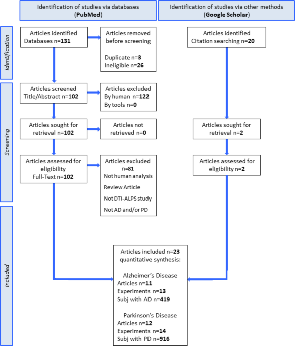 Evaluating the robustness of DTI-ALPS in clinical context: a meta ...