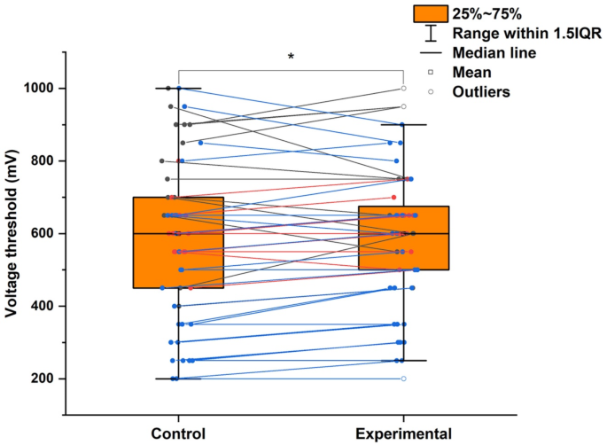 Electrical excitability of neuronal networks based on the voltage ...